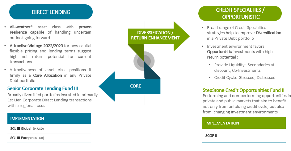 Private Debt – An All-Weather* Asset Class - StepStone Group